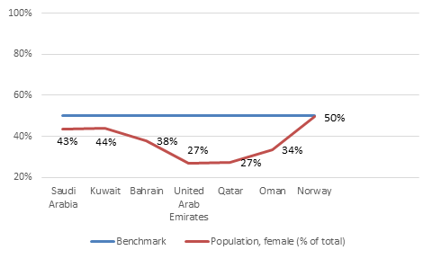 #GCC_Sustainability (10/17): Demography – MENA Sustainable Development